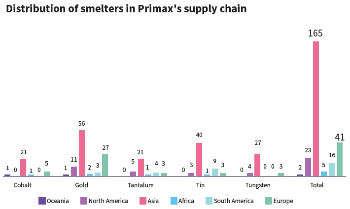 Primax Electronics Ltd.